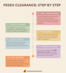 FedEx Package Available for Clearance - A Complete Guide