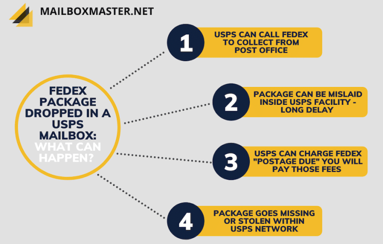 Can I Put a FedEx Package in a USPS Mailbox? - MAILBOX MASTER