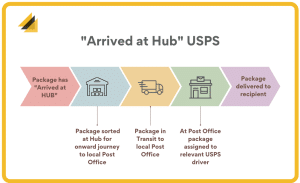 What Does Arrived at Hub USPS Mean? - MAILBOX MASTER