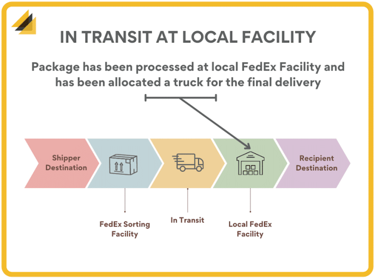“In Transit”, “Arrived at FedEx Location” and More Updates Explained ...
