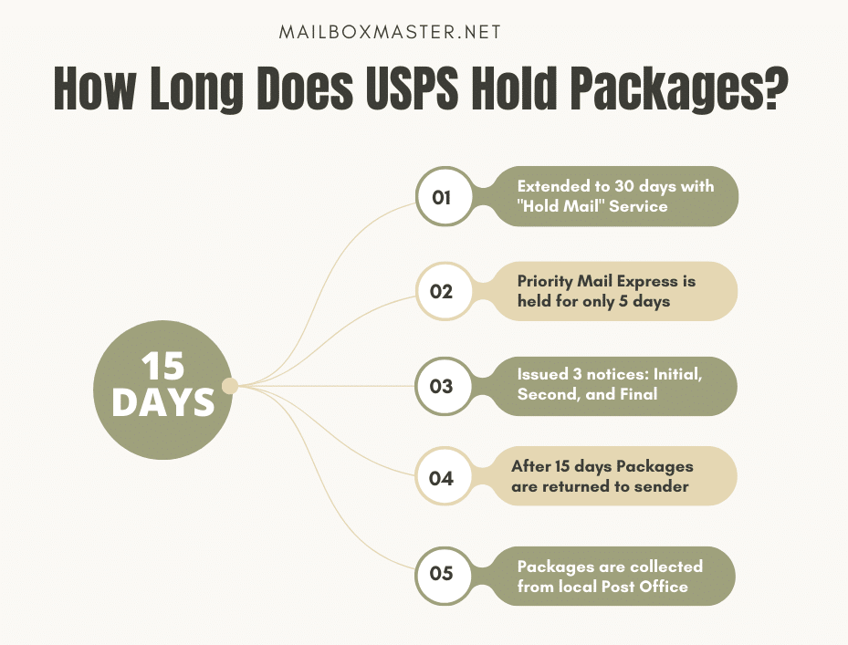 How Long Does USPS Hold Packages A Complete Guide MAILBOX MASTER How Long Does USPS Hold Packages A Complete Guide MAILBOX MASTER