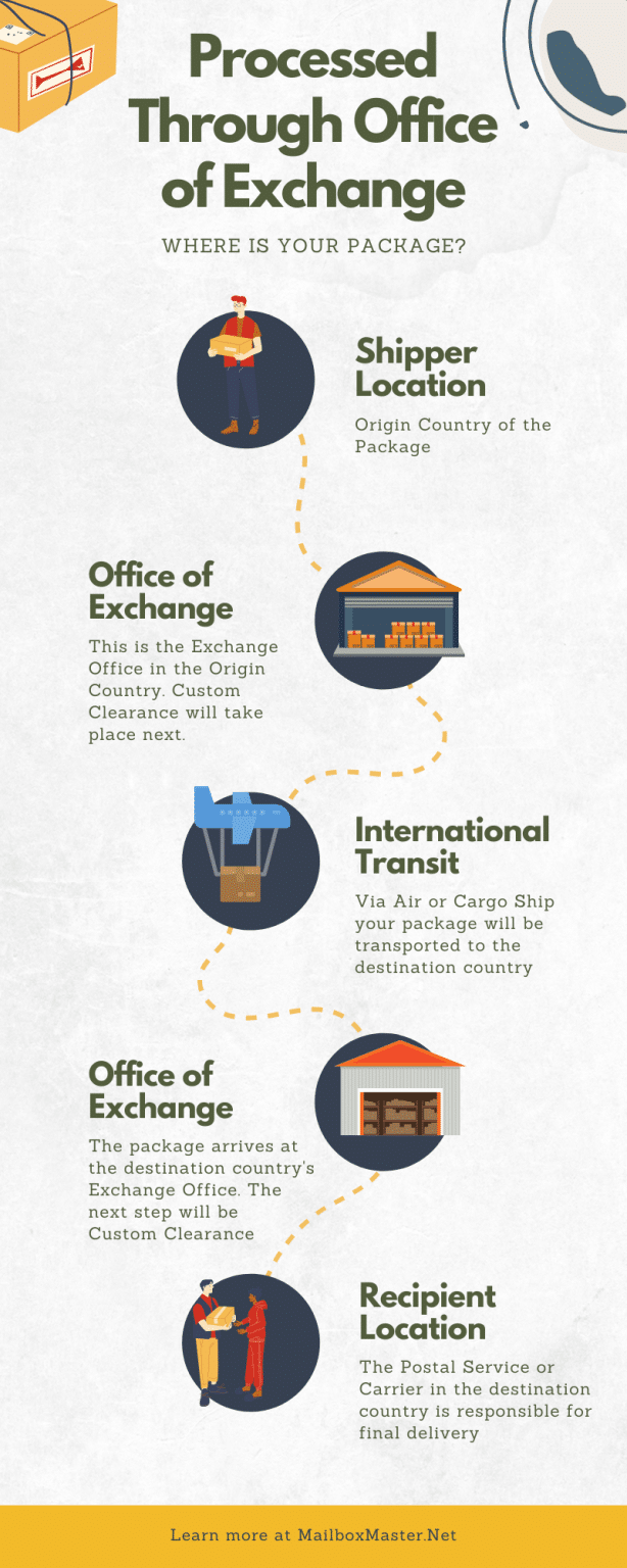 "Processed Through Office of Exchange” - What Does it Mean? - MAILBOX ...
