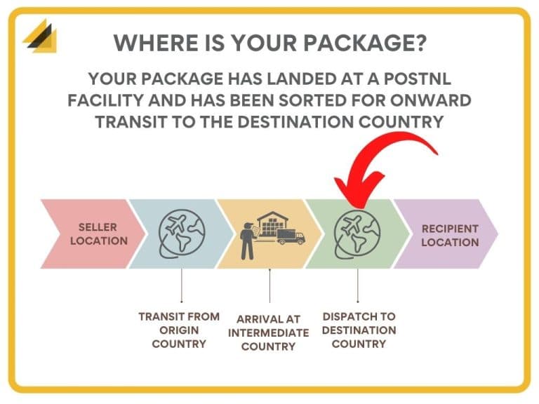 PostNL “The Item is on Transport to the Country of Destination” - Meaning - MAILBOX MASTER