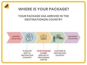 What Does “Arrival at Processing Center’ Mean? - MAILBOX MASTER