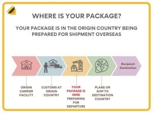 What Does “Arrived at Linehaul Office” Mean? (AliExpress) - MAILBOX MASTER