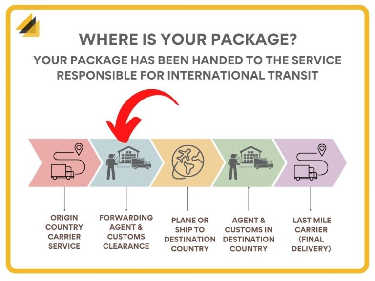 Handed Over to Forwarding Agent for Transit - What it Means? - MAILBOX ...