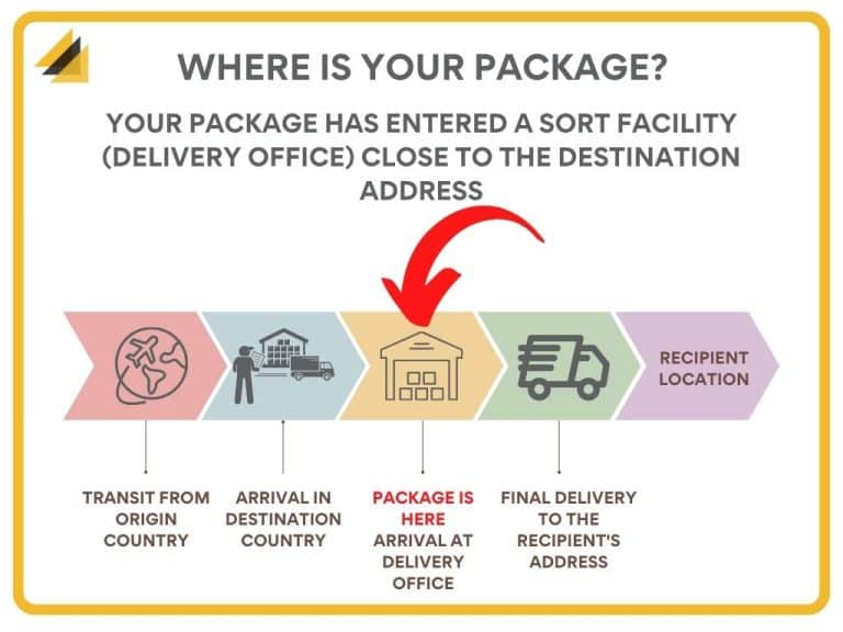 Arrived at Delivery Office: Tracking Status Guide - MAILBOX MASTER