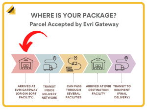 Parcel Accepted by Evri Gateway - Tracking Guide - MAILBOX MASTER